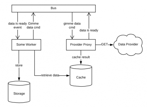 Decouple and add resilience by applying asynchronous design to a ...